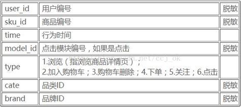 Jdata数据处理及高潜用户购买意向预测京 东 算 法 竞 赛 高 潜 用 户 购 买 意 向 预 测 Csdn博客