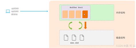 Mysql进阶篇 Innodb引擎（逻辑存储结构、内存结构、磁盘结构、后台线程、事务原理、mvcc）innodb引擎数据结构 Csdn博客