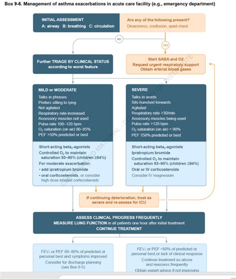 Comprehensive Guide To Managing Asthma Exacerbations In The Er