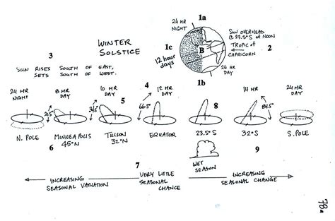 Sunpath Diagrams On The Equinoxes Summer And Winter Solstices