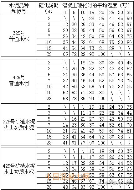 不同温度与龄期的混凝土强度增长速查表 应用技术 技术 混凝土网