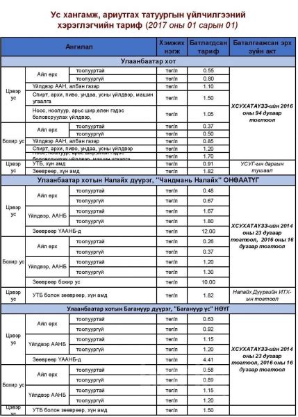 Нийслэлийн усан хангамж үйлчилгээний тарифт өөрчлөлт оржээ