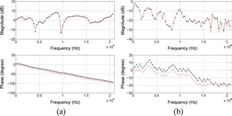 Example Of Mit Measured And Model Reconstructed Hrtfs Using The Download Scientific Diagram