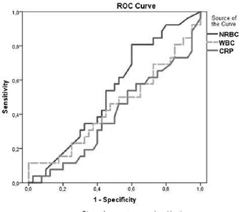 Receiver Operating Characteristic Curves Of C Reactive Protein Crp