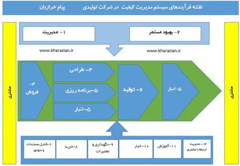 نقشه فرآیند تولید نقشه فرآیندها شرکت تولیدی Process Map تولید