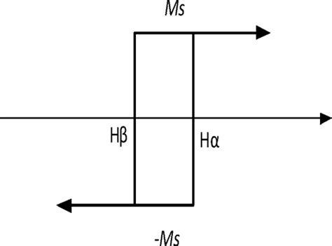 The Preisach Hysteresis Element Download Scientific Diagram