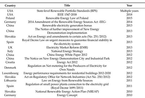 Table 1 From Review On Multi Objective Control Strategies For Distributed Generation On Inverter
