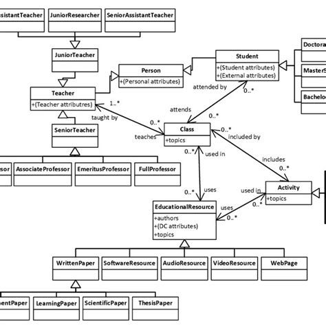 Simple Educational Ontology Framework Download Scientific Diagram
