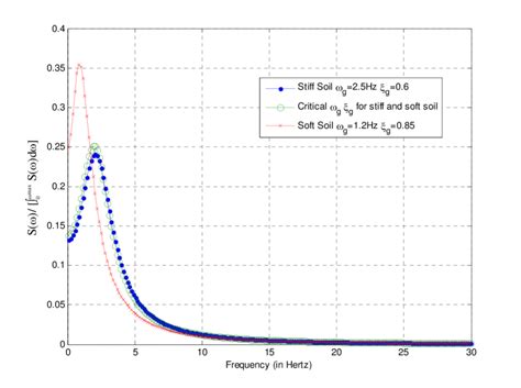 Normalized Power Spectral Density Psd Download Scientific Diagram