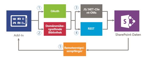 Sicherer Datenzugriff Und Clientobjektmodelle Für Sharepoint Add Ins