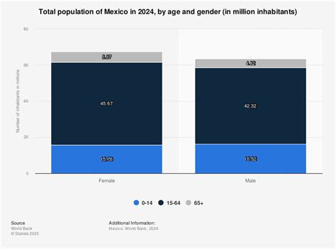 Mexico States Population 2025