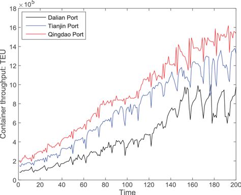 Monthly Container Throughput At The Three Ports Download Scientific
