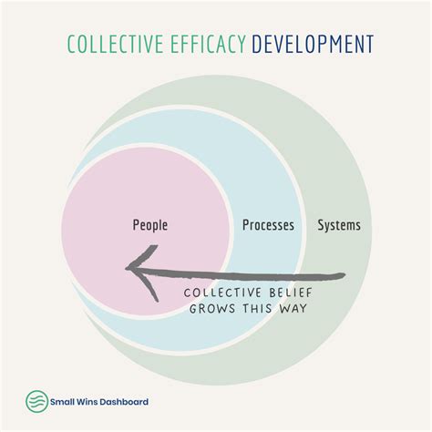 Collective Efficacy As The Most Powerful Renewable Resource — Small