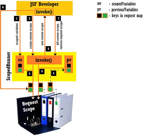Omnifaces And Jsf Fans Introducing The Omnifaces Runner Scope