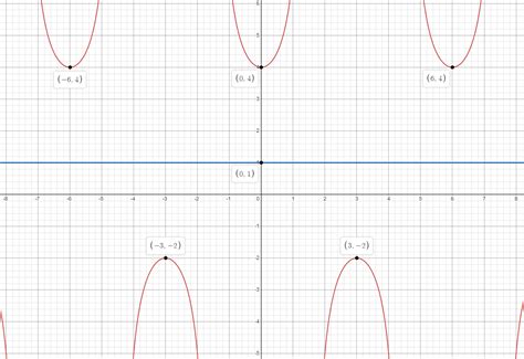 Solved The Graph Above Is A Graph Of What Function Check Answer Course Hero