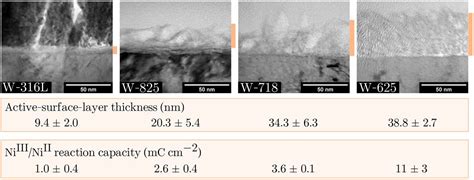 Feni Based Alloys Highly Active And Low Cost Alkaline Oxygen Evolution Reaction Catalyst