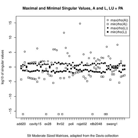 Maximal And Minimal Singular Values Of L P Are Closer To One Than For Download Scientific