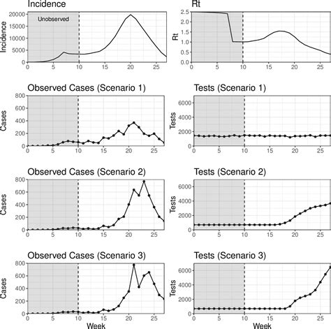 Figure 2 From Incorporating Testing Volume Into Estimation Of Effective Reproduction Number