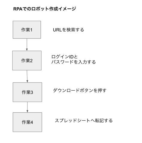 入門編RPAとはどのようなサービス特徴から活用事例まで幅広く紹介 DXのススメ