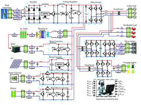 Hybrid Renewable Energy System Download Scientific Diagram