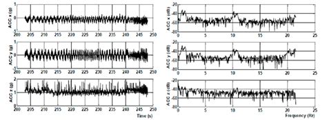 Accelerometer Acc Measured During Engine Suppression And The