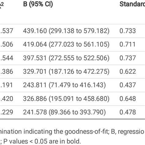 Univariate Linear Analysis Of Candidate Biomarkers To Evaluate Pfp
