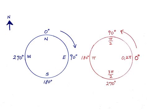 Converting Compass Degrees To Radians · Wilson Ding