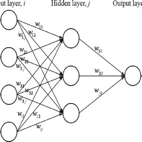 Artificial Neural Network Download Scientific Diagram