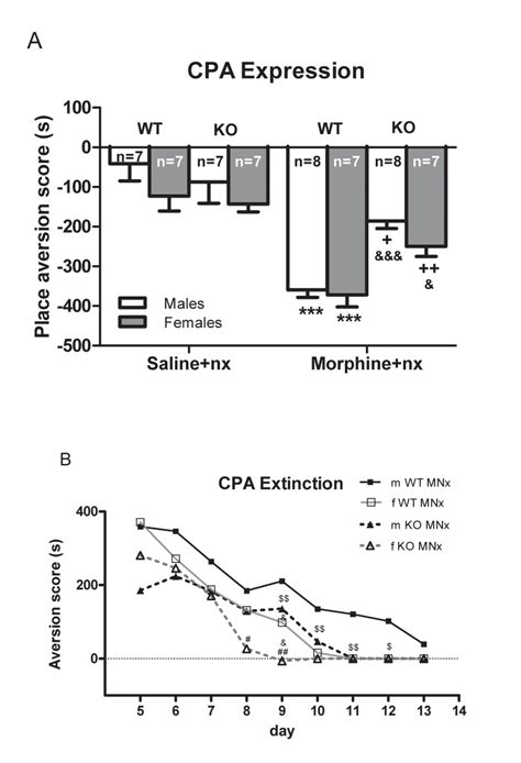 Sex Differences Between Crf1 Receptor Deficient Mice Following Naloxone Precipitated Morphine