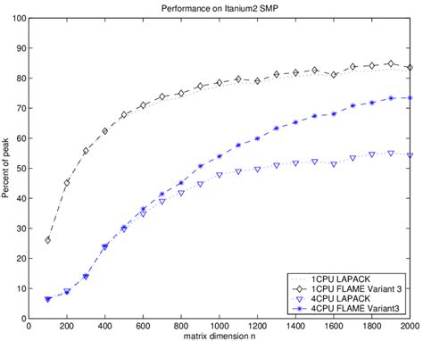 Performance Of Lapack Vs Flame On A Single Cpu And Four Cpus Of An