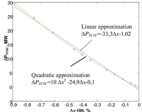 Regulation Characteristic Of The Tcsc For Active Power Flow Download Scientific Diagram