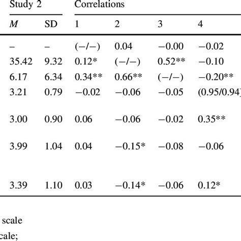 Means Standard Deviations Correlations And Internal Consistency