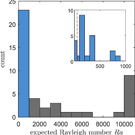Histogram Of 45 Aquifers Worldwide According To Their Expected Rayleigh
