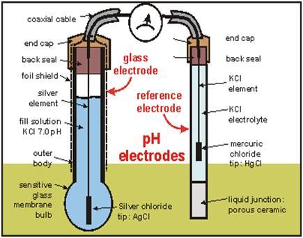 How To Calculate The PH Valve Introdution Working Of PH Sensor
