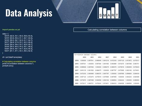 Importing Pandas Library To Calculate The Correlation Between Columns In The Dataframe Dr
