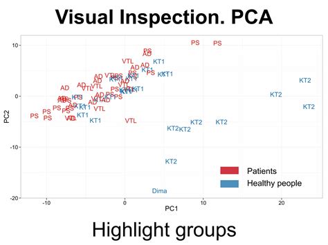 Data Preprocessing And Unsupervised Learning Methods In Bioinformatics