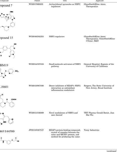 Selected Nrf2 Inducers Acting As Nrf2 Keap1 Protein Protein Interaction Download Table