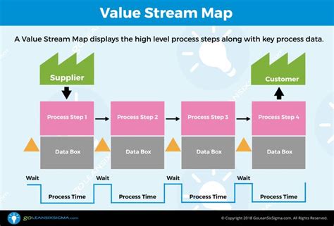 Value Stream Map Template And Example