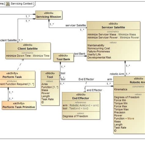 Generic Servicing Requirement SysML Requirement Diagram Download High Resolution Scientific