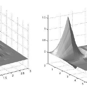 Basis Functions For Piecewise Linear Finite Element In 2D Download Scientific Diagram