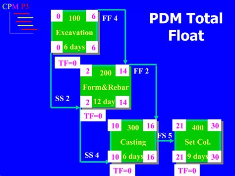 Precedence Diagramming Method Pdm Ppt