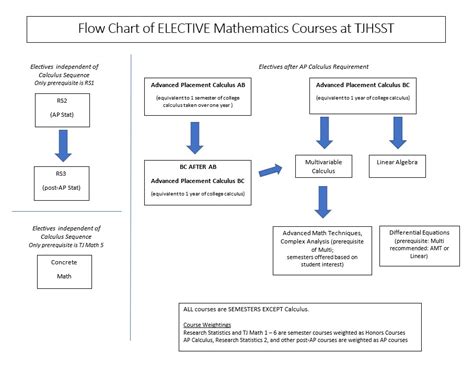 Flow Chart Of Math Courses At Tjhsst Thomas Jefferson High School For Science And Technology