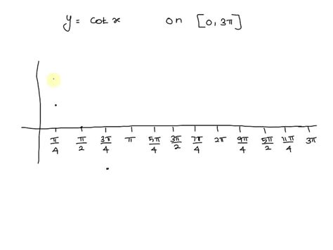 Solved List All Halfway Points On The Graph Of Ycot X On The Interval