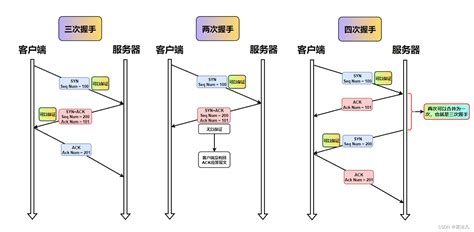 传输层协议 —— tcp（图解1） tcp协议过程流程图 csdn博客