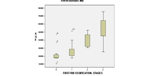 Degree Of Ossification Of The First Rib In Relation With Sex And Age
