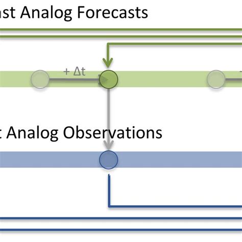 Illustration Of The Analog Ensemble Anen Methodology Download Scientific Diagram