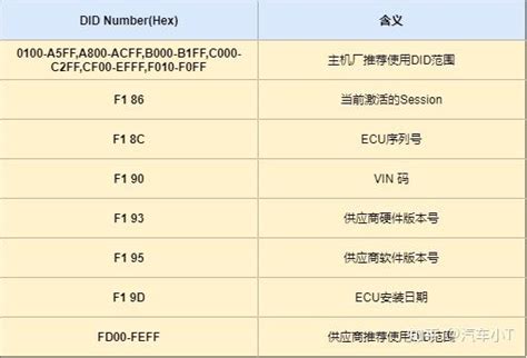 Uds诊断服务基础篇之2e 知乎