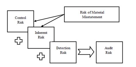 Describe The Relationship Between Detection Risk And Audit Risk