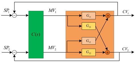 Multivariable Coupled System Control Method Based On Deep Reinforcement Learning