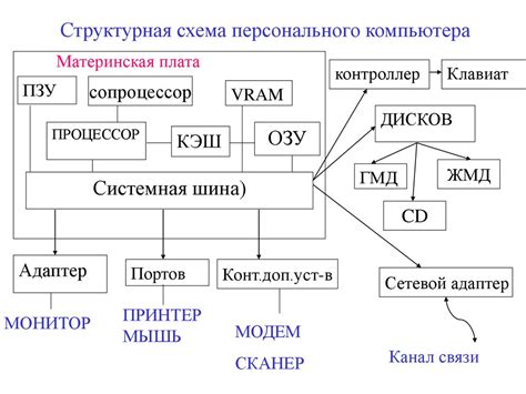 Архитектура ЭВМ Online Presentation